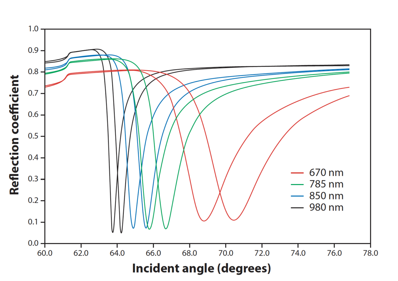 AN#171 Optical dispersion modelling of thin layers with multiwavelength ...