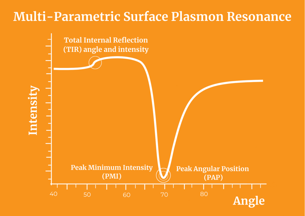 Why choose MP-SPR for live cell studies? | BioNavis