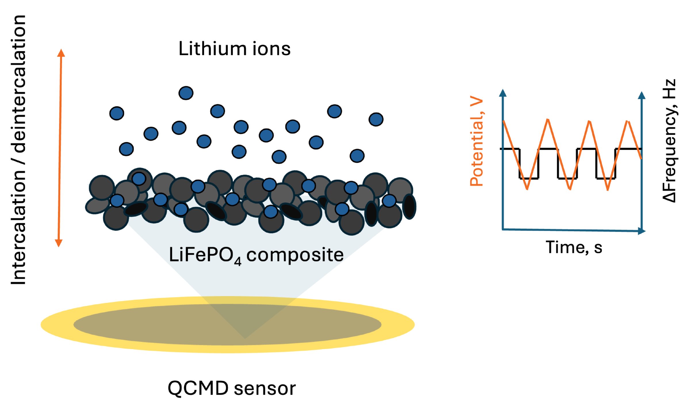 AN#12 In Situ QCMD Study of Composite LiFePO4 Electrodes for Battery Applications | BioNavis